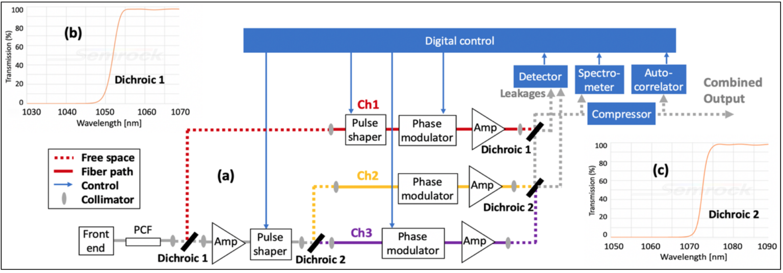 Spectrally Combining Lasers Could Unleash the Potential of Laser-Plasma Accelerators ...