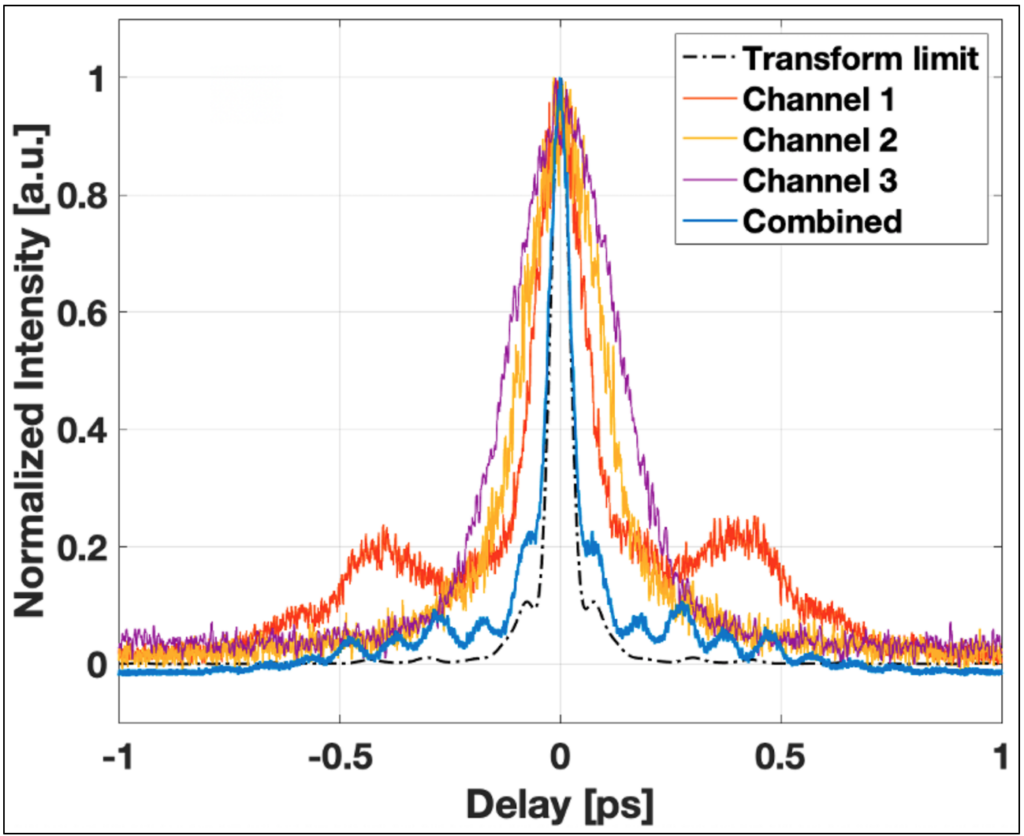 Spectrally Combining Lasers Could Unleash the Potential of Laser-Plasma Accelerators ...