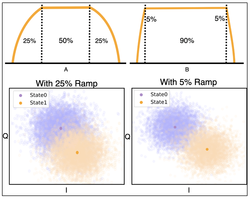 Machine Learning Accelerates Progress Toward Scalable Quantum Computers ...