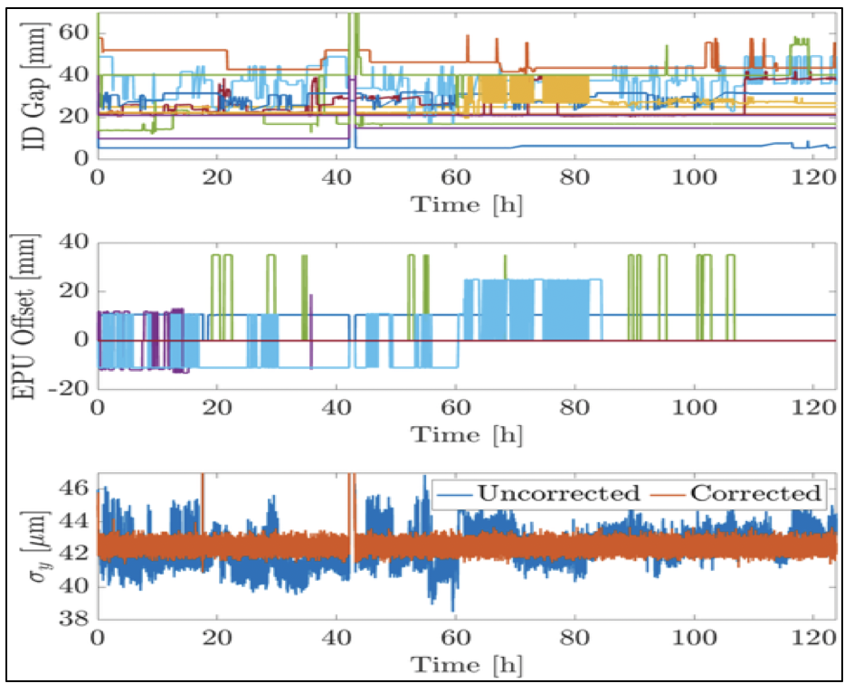 Advanced Light Source Beam Performance Benefits From Machine Learning ...