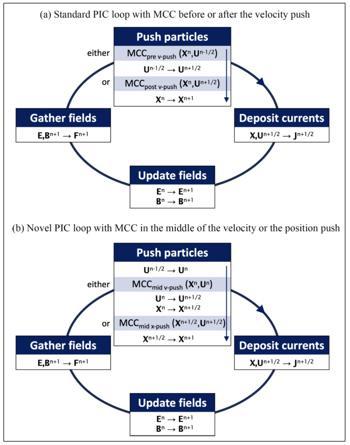 Coupling Particle-In-Cell And Monte Carlo Collisions To Improve The ...