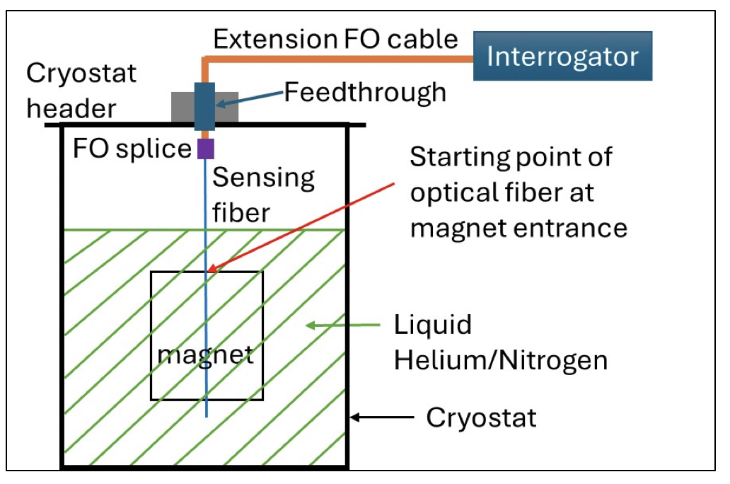 Fiber-Optic Sensing Key To Unlocking Potential Of High-Field Magnets ...
